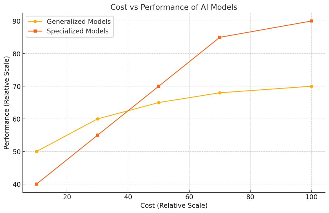 How Custom AI Models Are Reshaping Generalization vs. Specialization