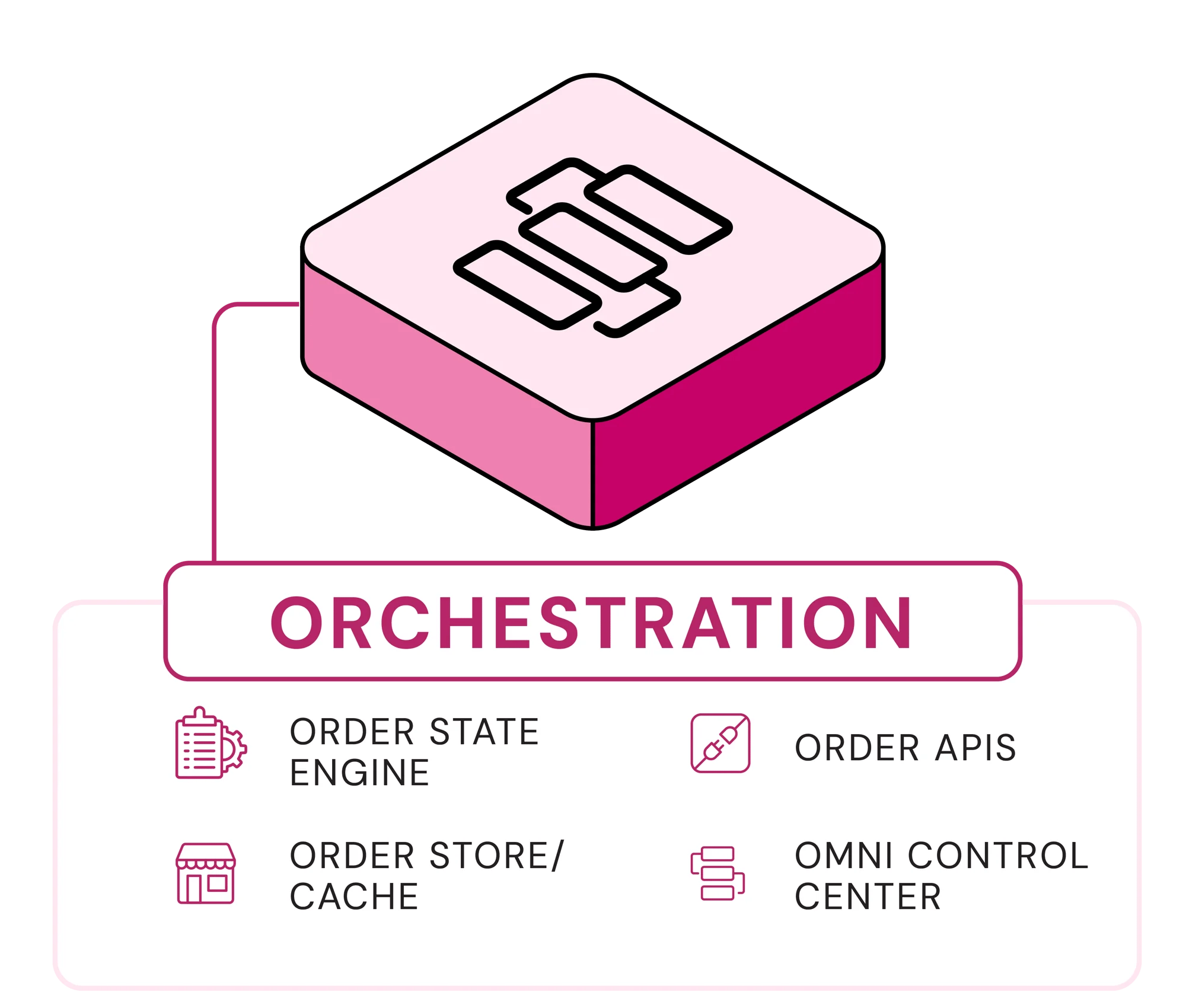 Home | Microservices for Omnichannel Order Management
