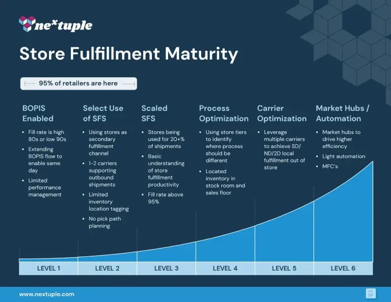 Overcome Obstacles to Scaled Store Fulfillment | Nextuple