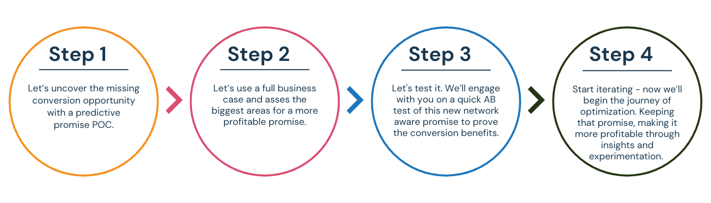 Predictive Promising with AI: Boost Profits & Deliver Faster